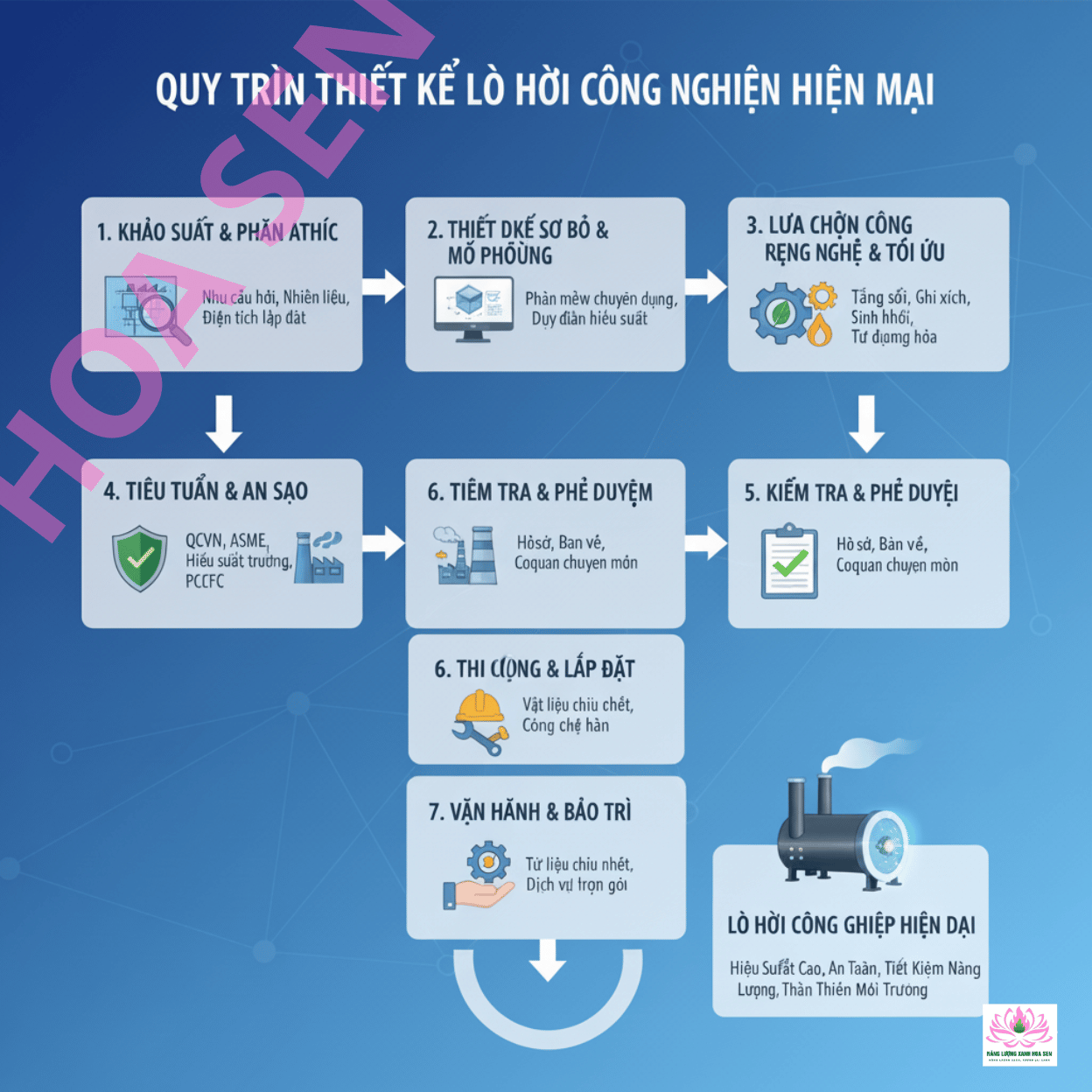 Quy trình thiết kế lò hơi công nghiệp hiện đại: Tiêu chuẩn và giải pháp tối ưu - Năng Lượng Xanh ...